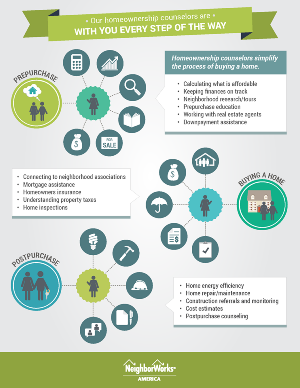 Housing Counseling - Housing Partnership